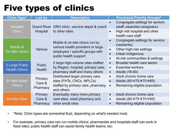 Five types of COVID-19 vaccination clinics planned for Waterloo Region
