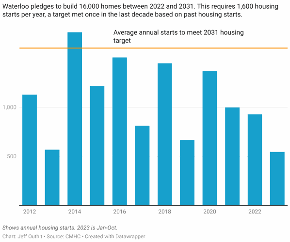 12 towers proposed at former Waterloo carpet factory