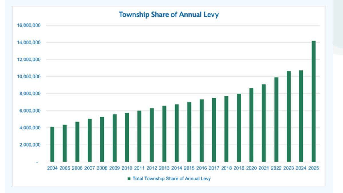 Wilmot mayor tables 2026 budget with $231 tax increase