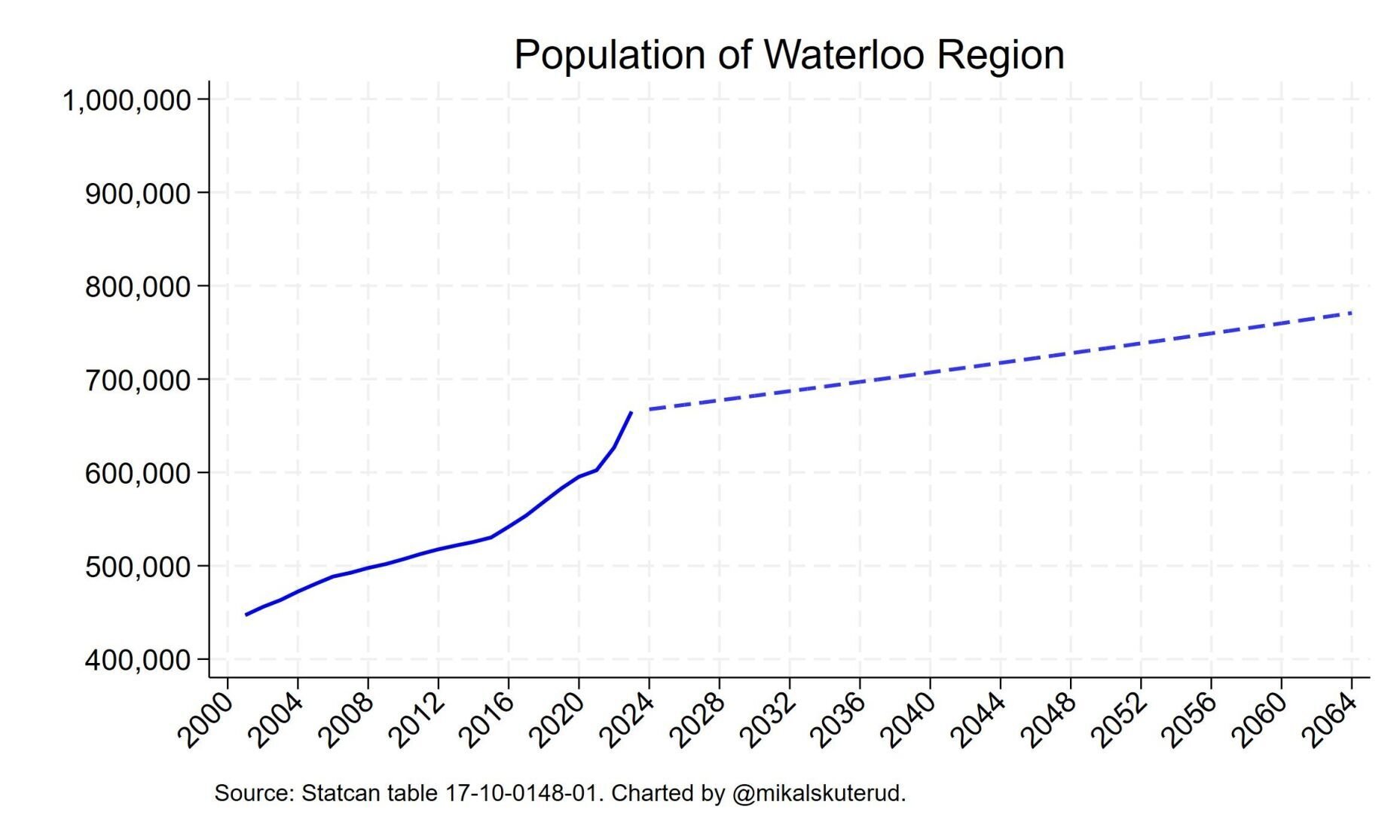 Kitchener is the second-fastest growing city in Canada