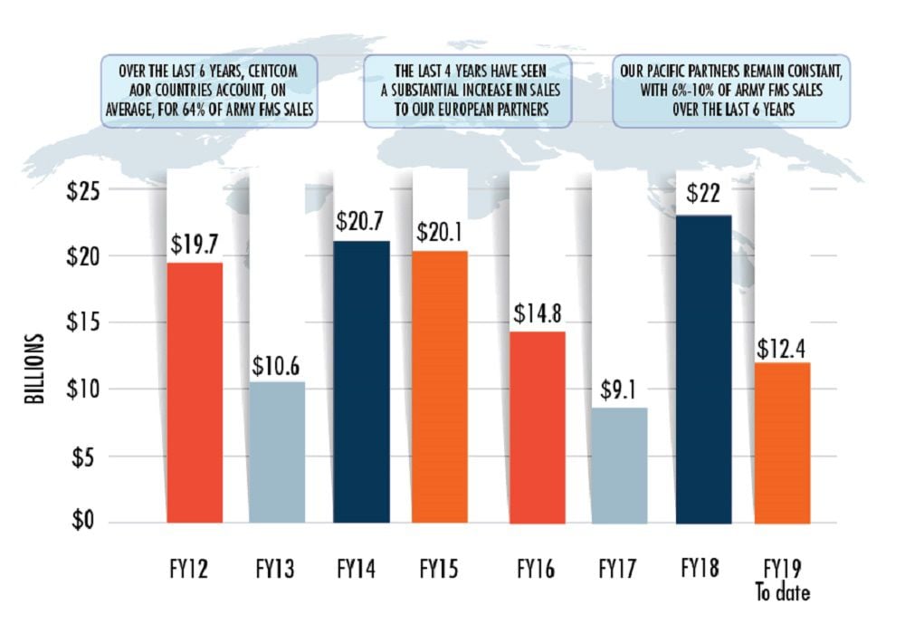 Foreign military sales fuel U.S. partnerships | Military Scene ...