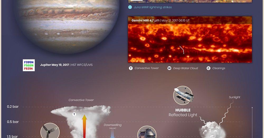 NASA puts eyes on Jupiter’s atmosphere | Military Scene ...