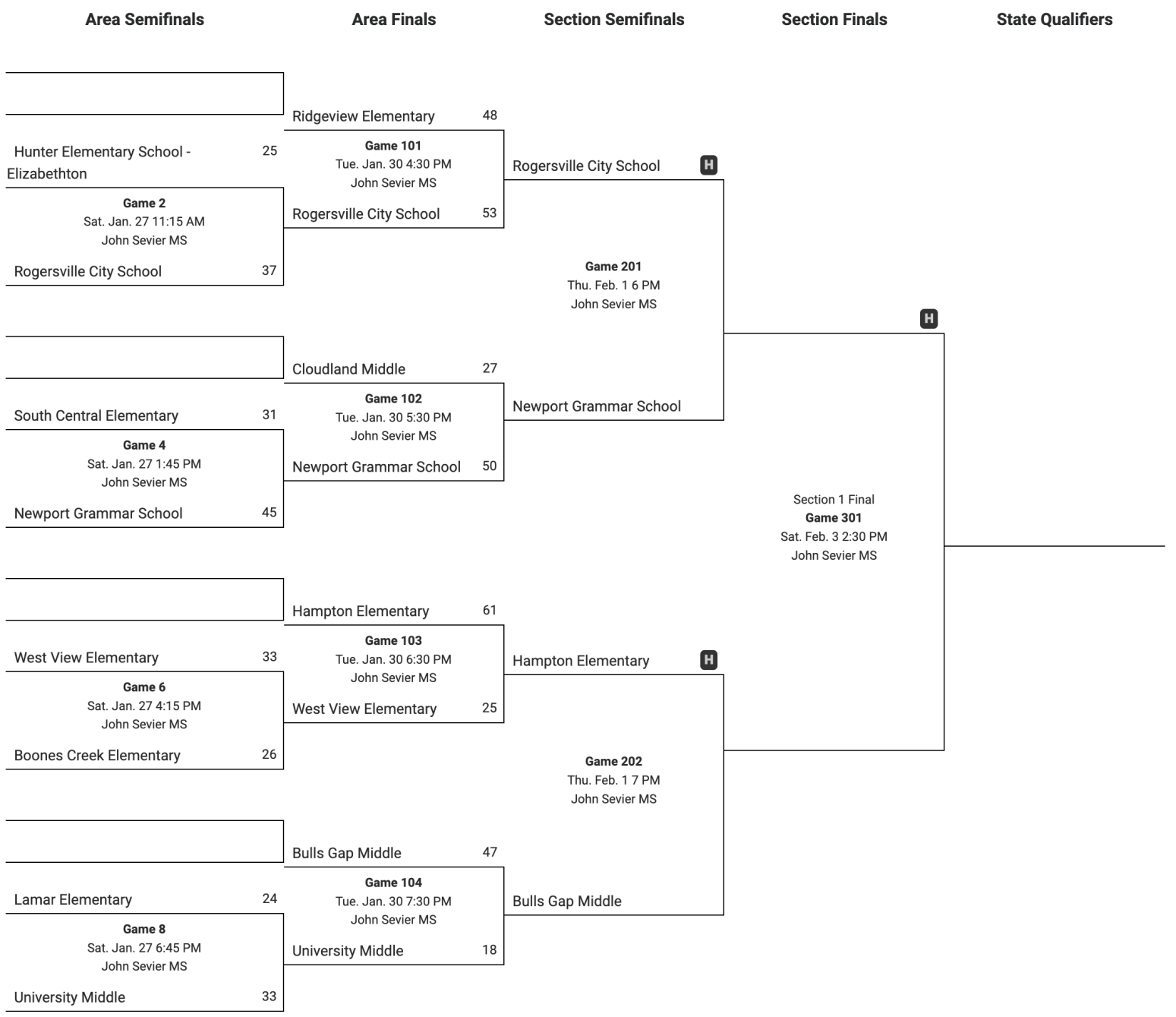 SECTION 1-A BOYS BRACKET | | therogersvillereview.com