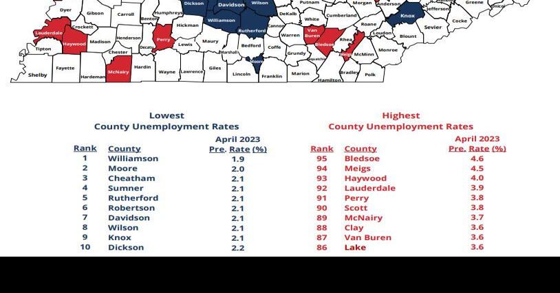 Hawkins unemployment at 3% as all 95 TN counties dip below 5% for April ...