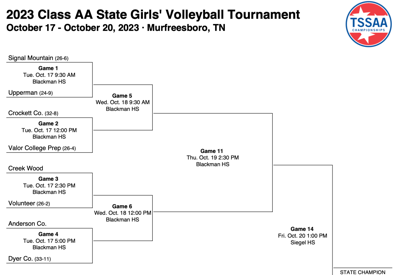 Final eight teams set to do battle in Class AA volleyball tournament ...