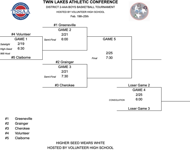 Play-in games kick off District 2-3A tournaments | Sports ...