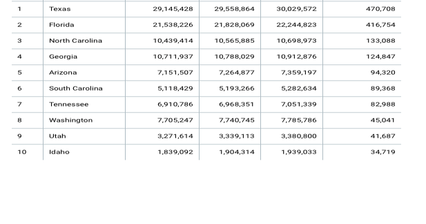 US Census Bureau says Tennessee population growth was 7th highest in ...