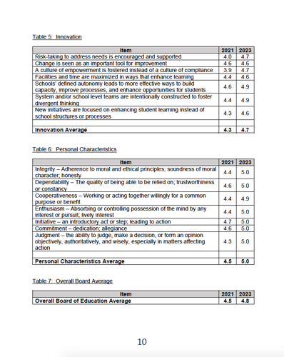 Hixson scores 4.3 out of 5 on BOE performance evaluation | Education | therogersvillereview.com