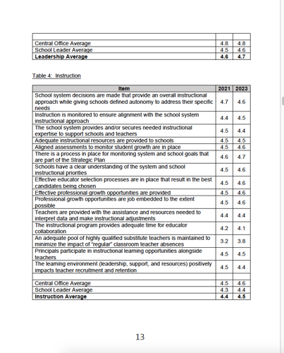 Hixson scores 4.3 out of 5 on BOE performance evaluation | Education | therogersvillereview.com