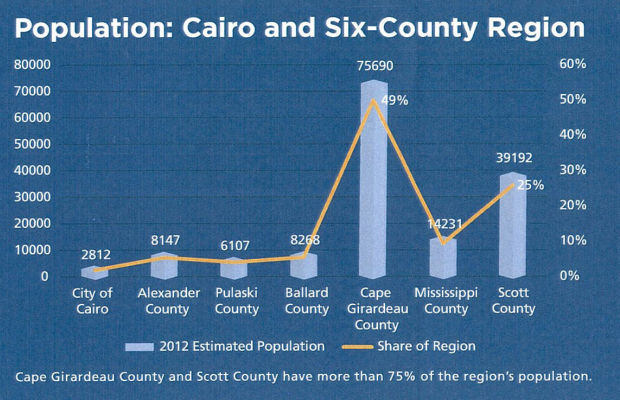 Cairo demographics, housing and economy statistics | | thesouthern.com