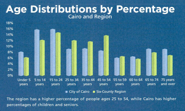 Cairo demographics, housing and economy statistics | | thesouthern.com