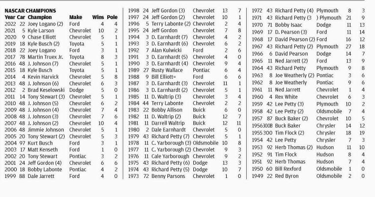 PAST NASCAR CHAMPIONS | | thesouthern.com