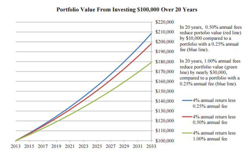 England: High fees, expenses will affect your bottom line