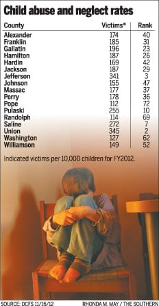 Child abuse, neglect reports rise in region | Local News | thesouthern.com