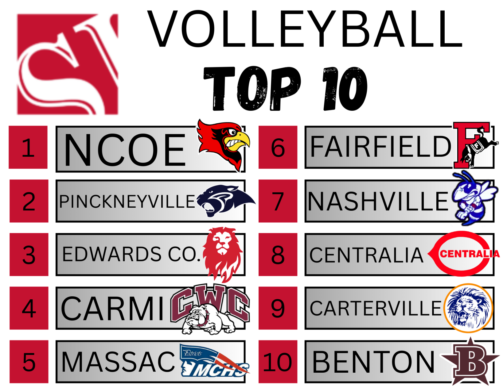 NCOE maintains top spot in SI volleyball poll | Latest Headlines ...