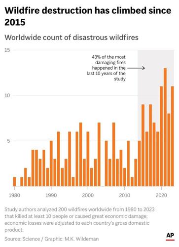 Study shows the world is far more ablaze now with damaging fires than ...