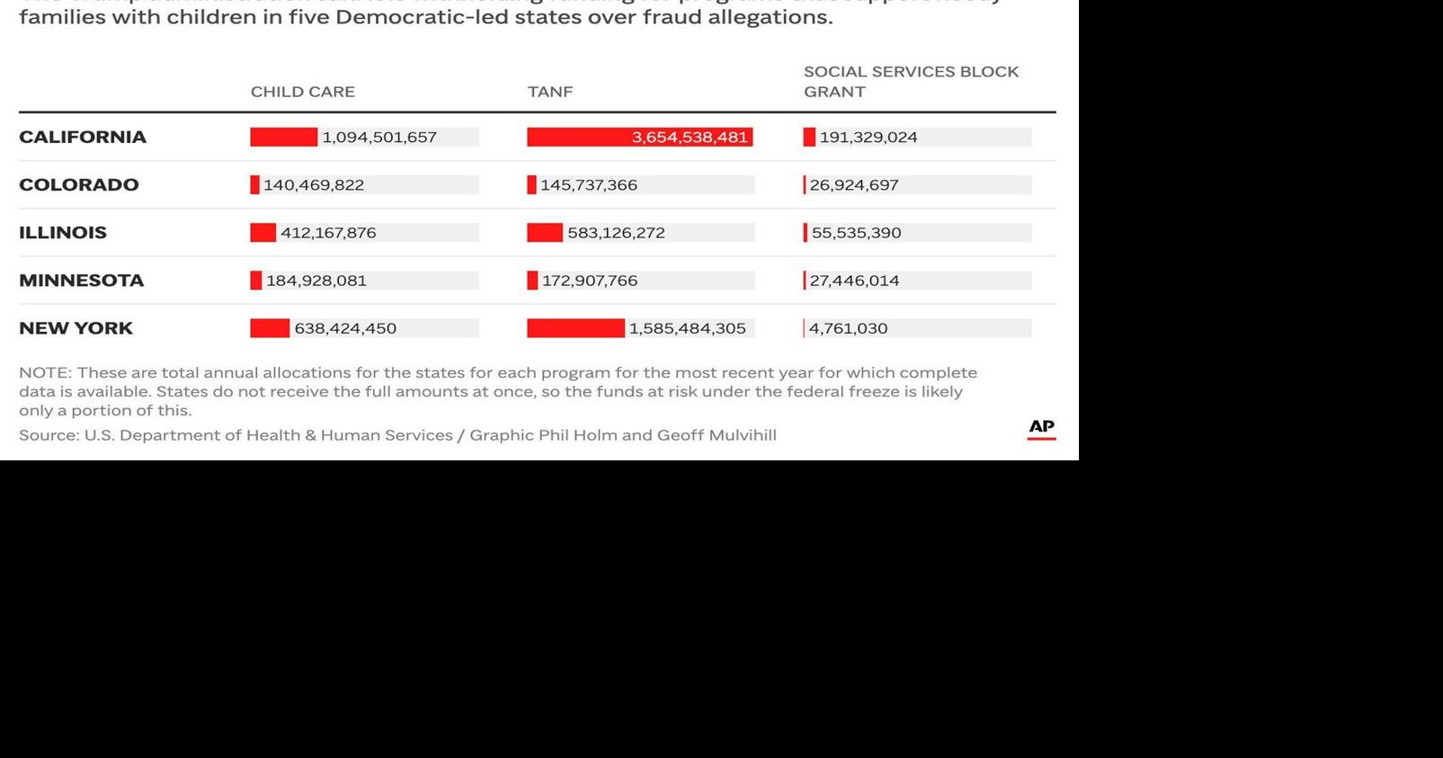Judge says Trump administration can’t block child care, other program ...