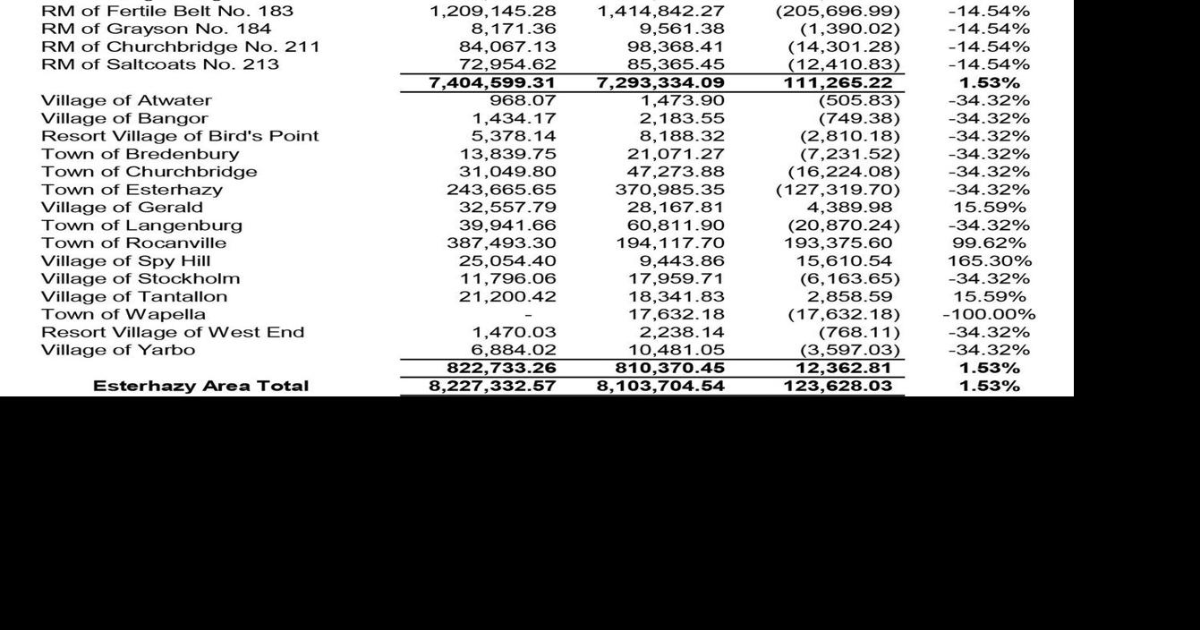 2026 Potash Tax Sharing estimates show big increases for some ...