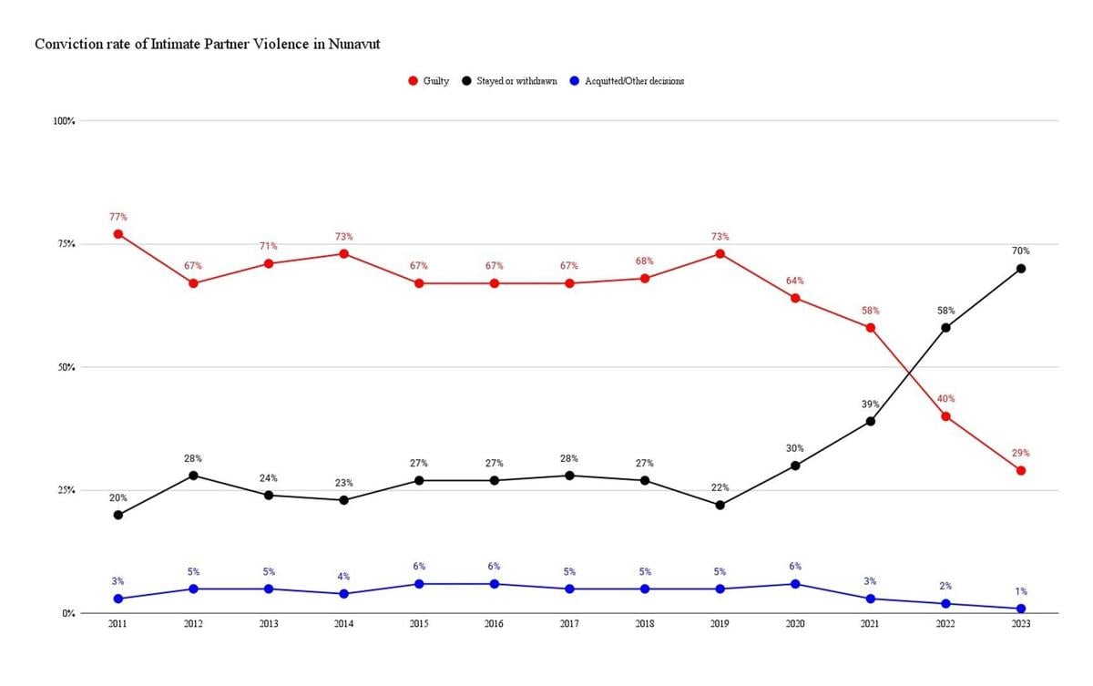 Domestic violence convictions falling in Nunavut, but explanation lacking