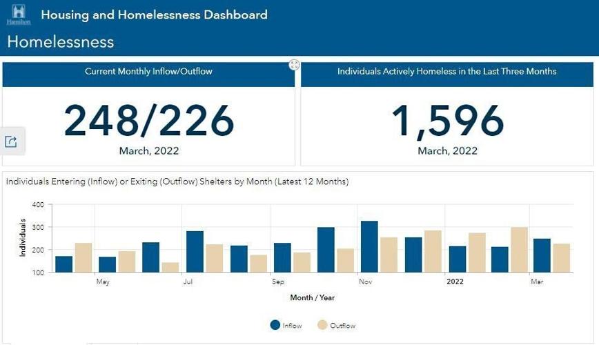 Dashboard provides Hamilton with real-time homelessness data