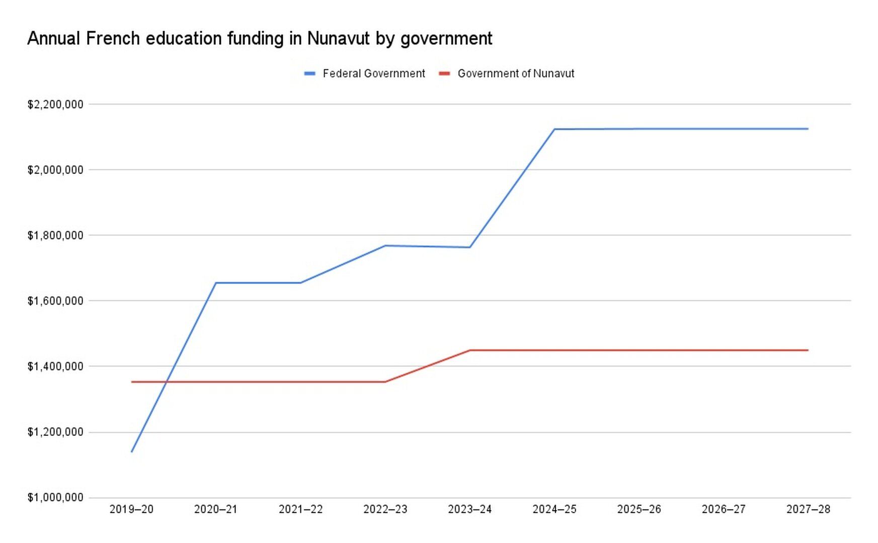 Federal government and Nunavut increase French language school funding