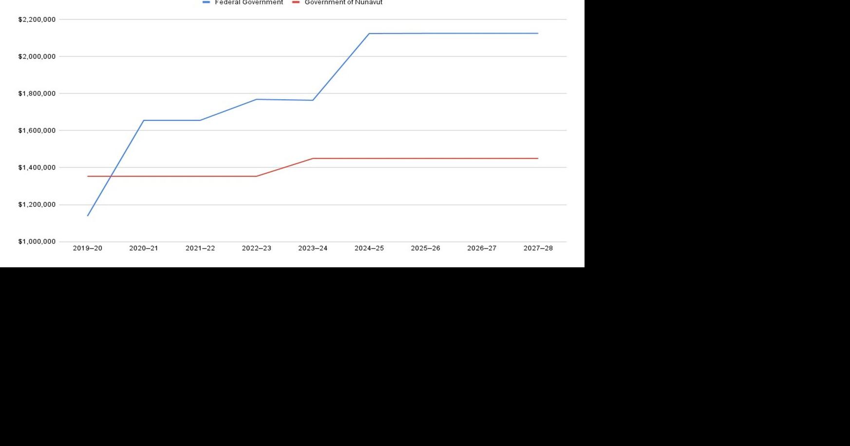 Federal government and Nunavut increase French language school funding