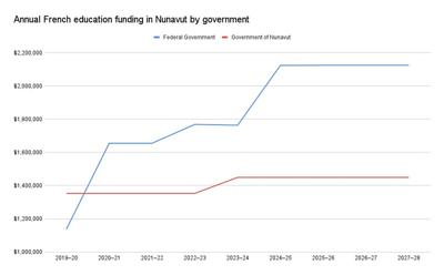 Federal government and Nunavut increase French language school funding