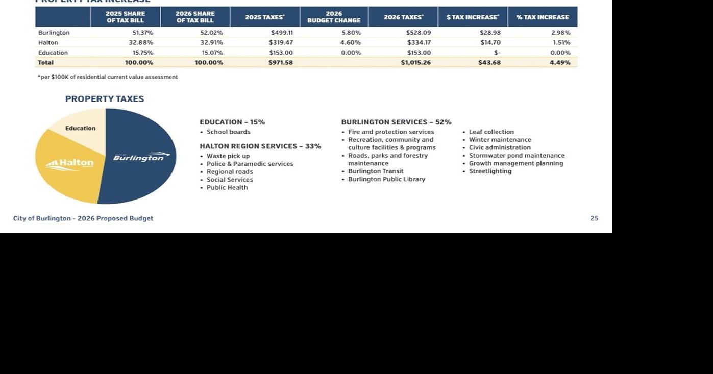 Burlington Council Sets 2026 Budget Amid Resident Concerns Over Tax ...