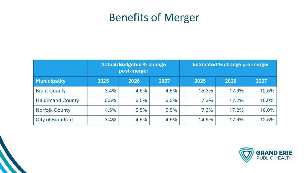 Short term health unit budget shows savings for Brant County