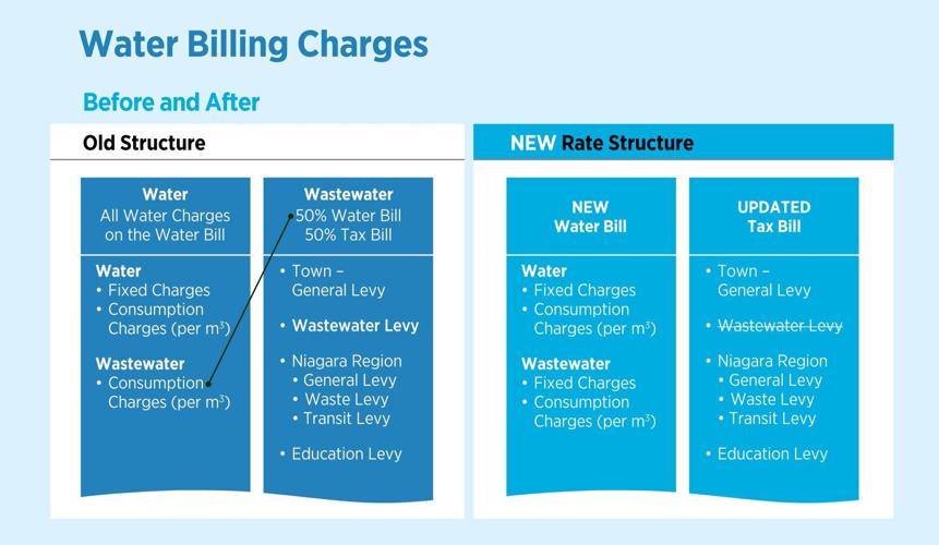 Grimsby taking the crap out of the property tax bill