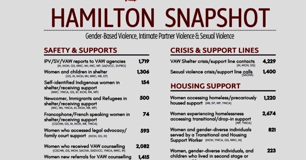 ‘Snapshot’ tells story of gender-based violence in Hamilton