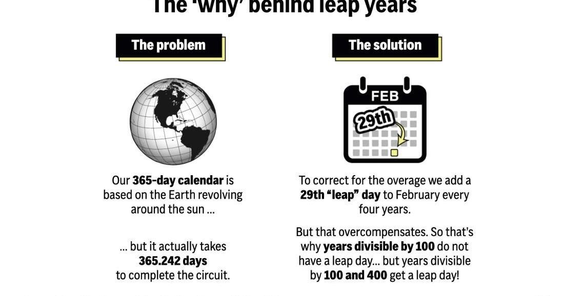 What would happen without a Leap Day? More than you might think
