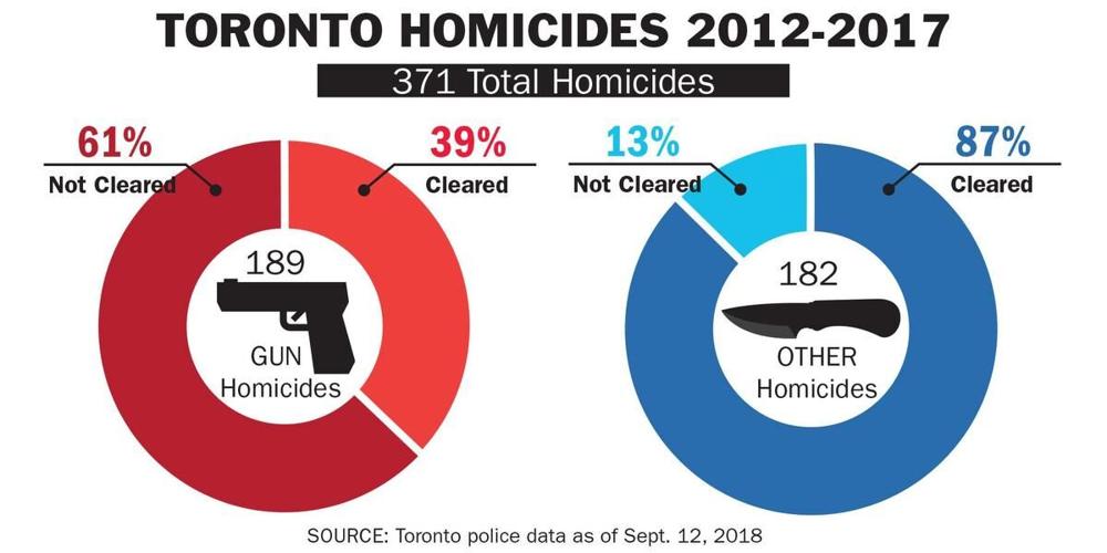 If you shoot someone dead in Toronto — you have a three in five chance ...