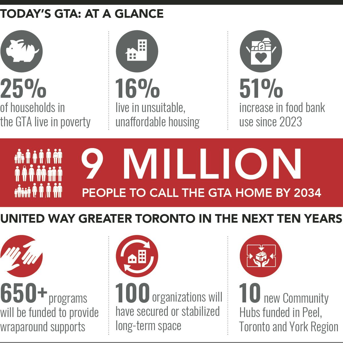 United Way Greater Toronto looks ahead to the next 10 years