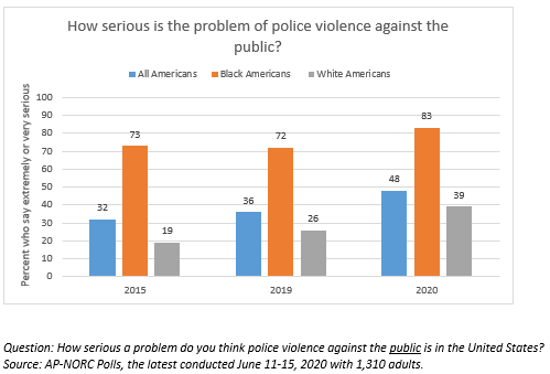 Public opinion on police brutality shifting dramatically in U.S., new ...
