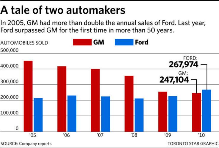 Ford tops auto market for first time in more than half a century