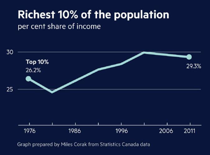 The Inequality Debate: Canada’s middle class is losing ground