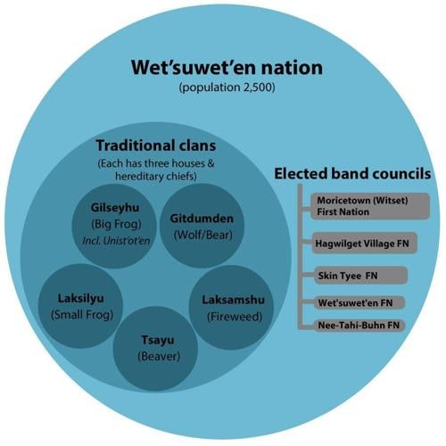 A primer on the governance system of the Wet’suwet’en Nation