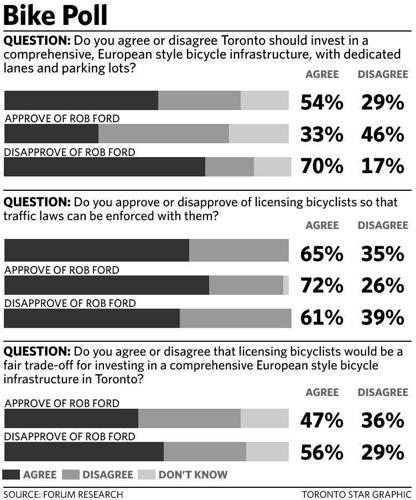 Star Exclusive: Poll shows growing support for bike licensing