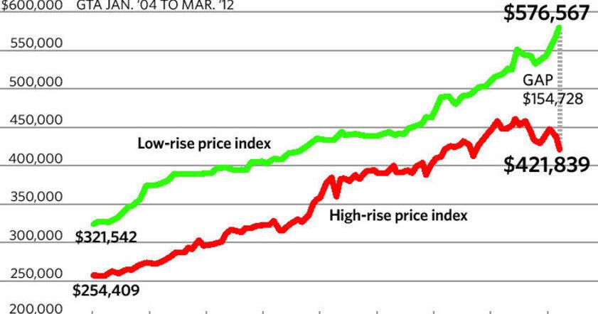 George Carras: Guidance is required in new home pricing
