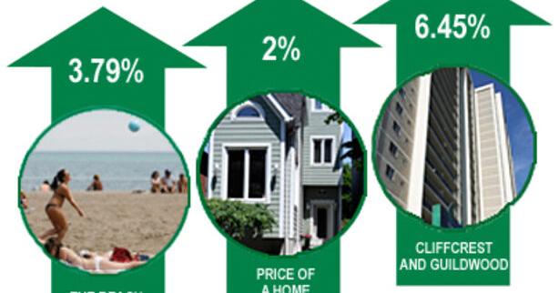 Sun shines brightest on Beach homes