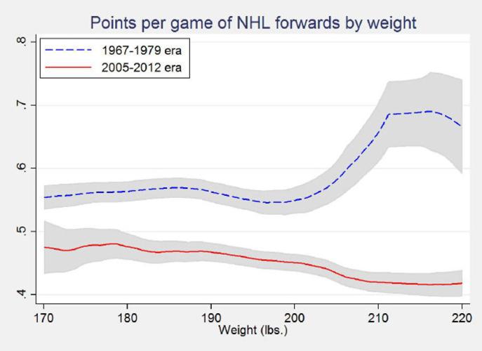 Hockey analytics: Does size really matter in the NHL?