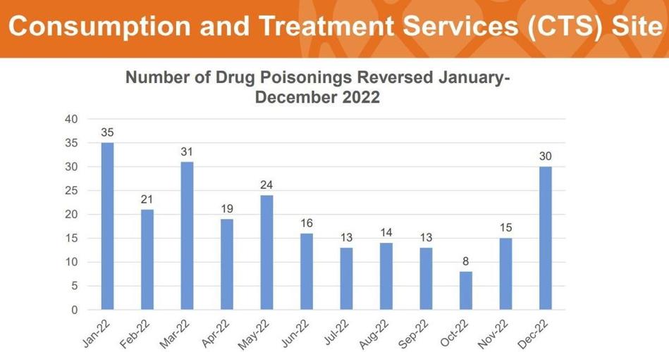 ‘A starting-over place’: Kitchener’s supervised drug consumption site ...