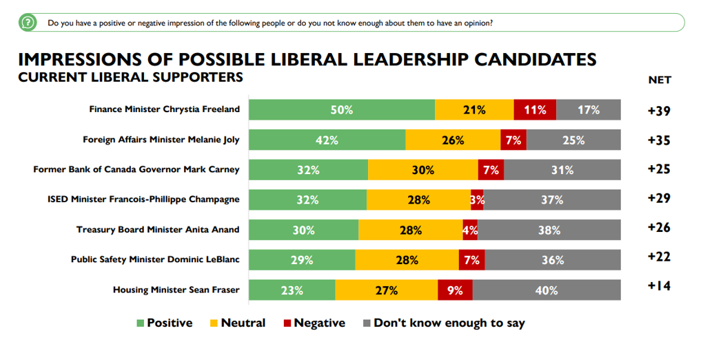 Trudeau’s possible successors are low on voters’ radar: Poll