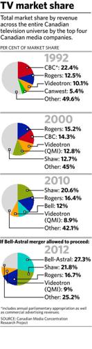 Competitors try to block Bell Canada from buying Astral Media