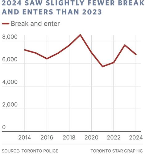 Takeaways from Toronto police 2024 crime data