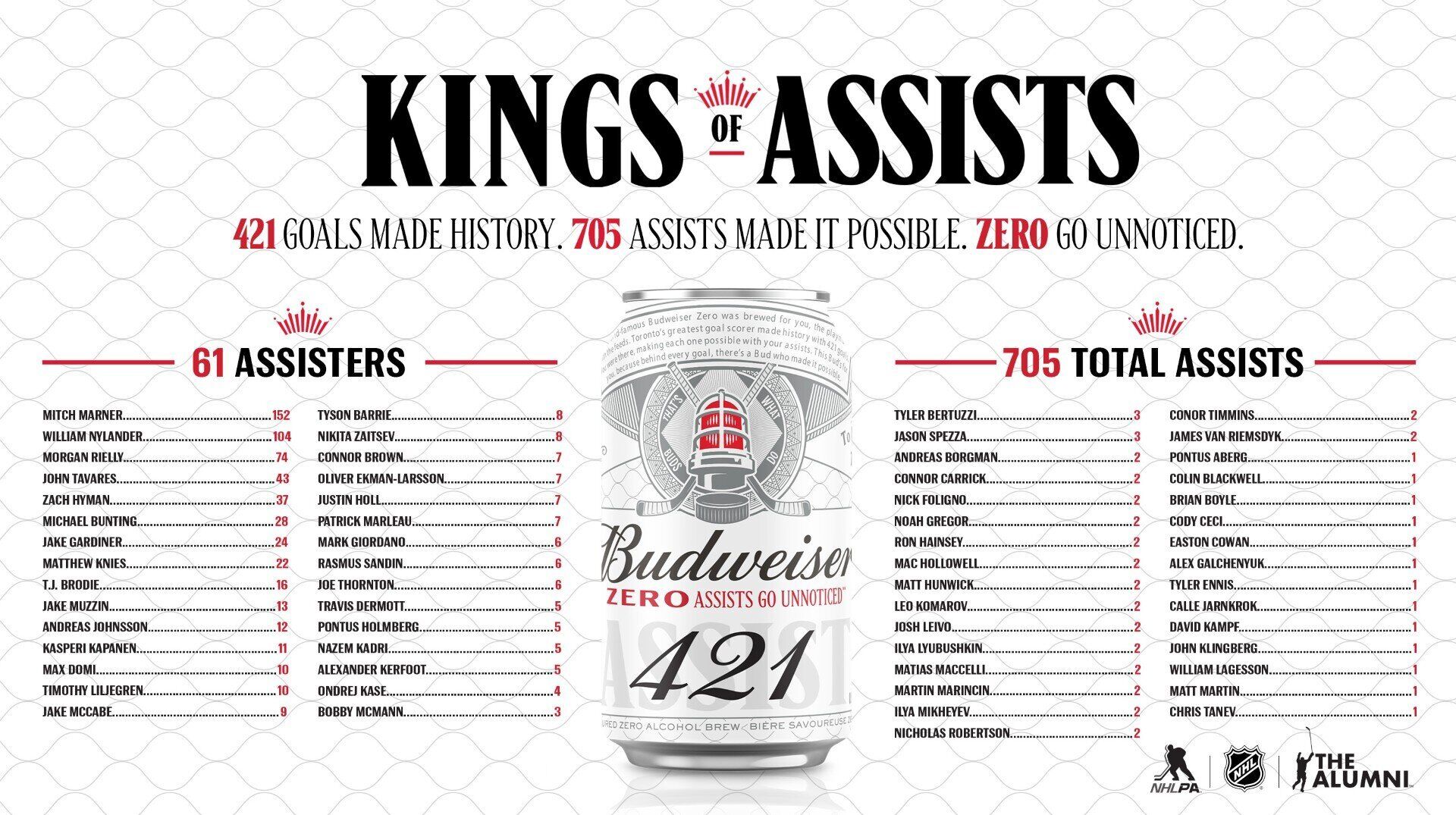 A toast to Leafs goal king Auston Matthews and his helpers