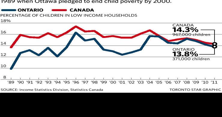 Child poverty rates in Canada, Ontario remain high