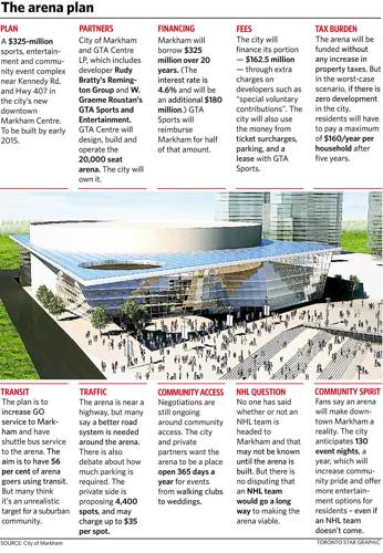 Markham’s power play: Will plans to build a $325-million arena boost or ...