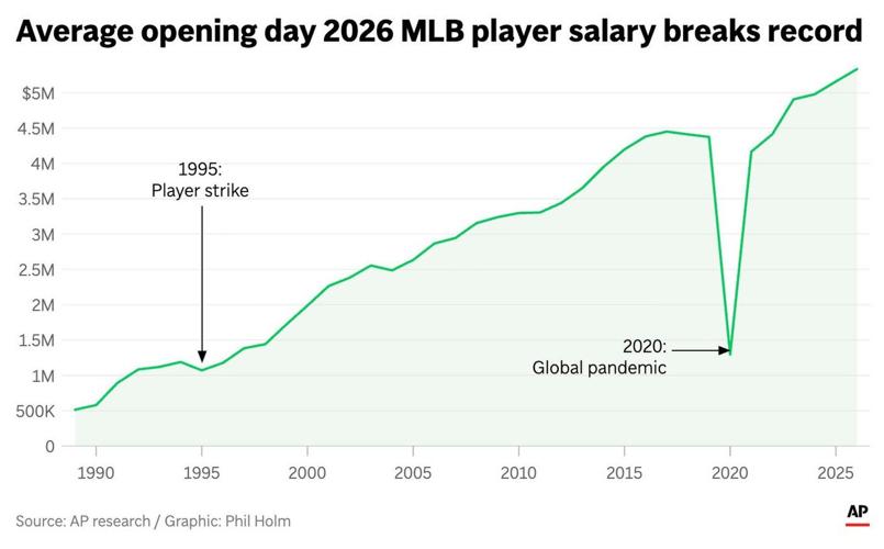 AP study: MLB average salary hits a record $5.34M as the Mets lead ...